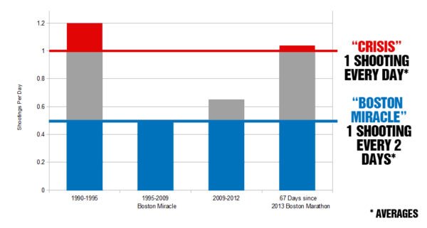 Numbers Don't Lie: Boston Gun Violence is at "Crisis" Levels - Blackstonian