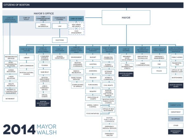 Mayor Marty Walsh Releases New City Organizational Chart - Blackstonian